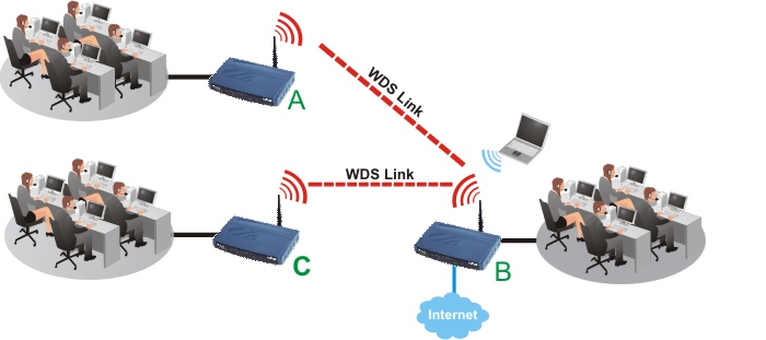 WDS (Wireless Distribution System) - Konfigurasi Access Point ke Access ...