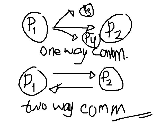 My Thoughts: One-Way Communication