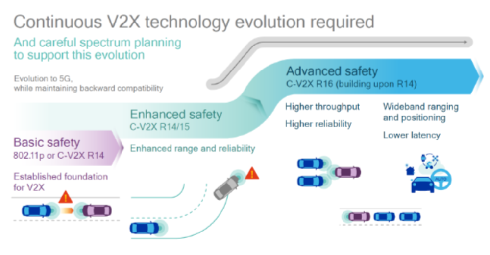 LTE筆記: Cellular V2X之技術與標準演進