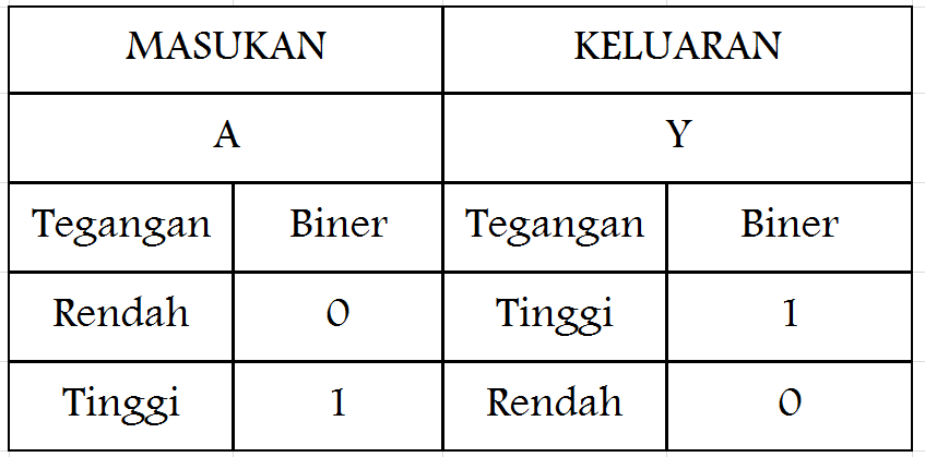 Gerbang NOT - Pengertian Gerbang NOT dan Gambar Rangkaiannya - Studi ...