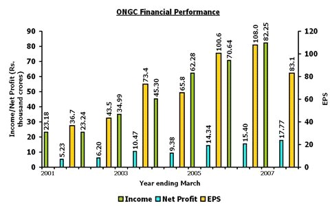 India Stock Market Analysis: Stock of the Week ONGC