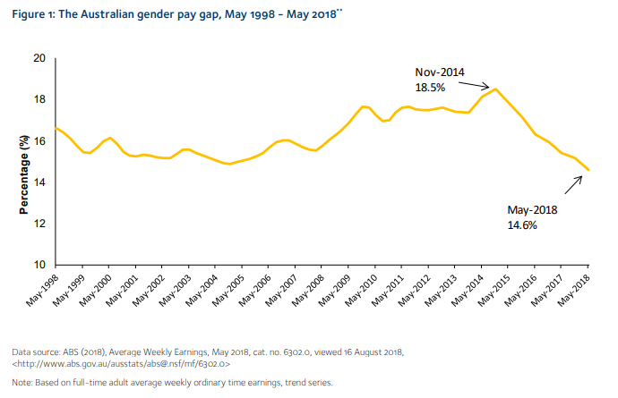 Sexism In The Workplace Statistics