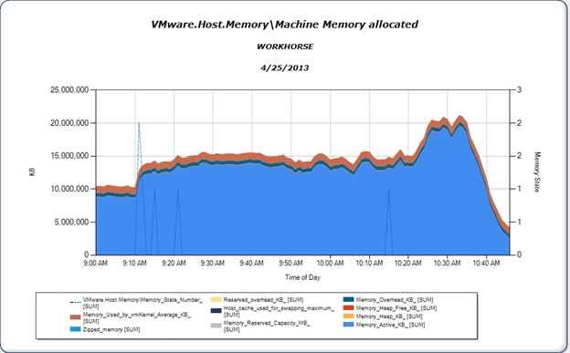 Virtual memory management in VMware: a case study