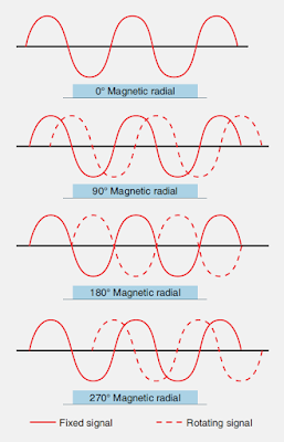 Aircraft VOR Navigation System | Aircraft Systems