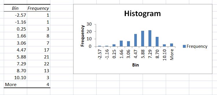 Advanced Graphs Using Excel : Historgrams and Overlayed Normal Curves ...