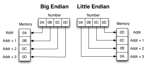 Mastering Swift: Determine the byte order using Swift