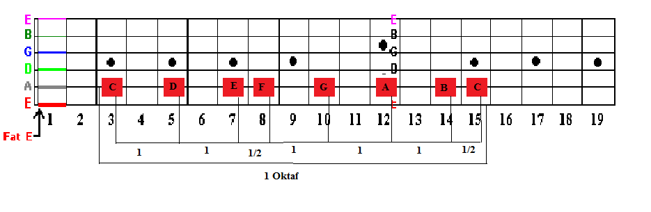 Penggunaan Tangga Nada Pada Fred Gitar