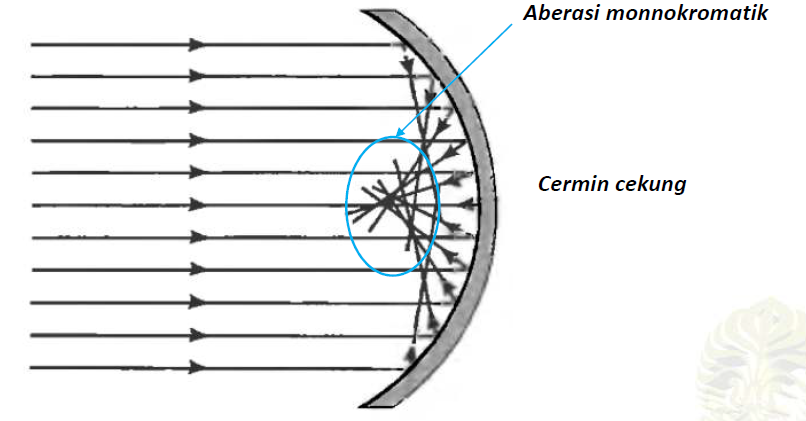 Aberasi Optik | Ai Nurhayati