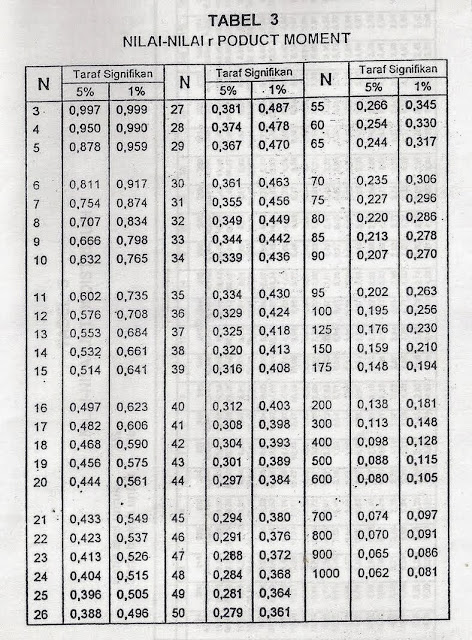 SEMANGAT!!!: Nilai r tabel (statistika)