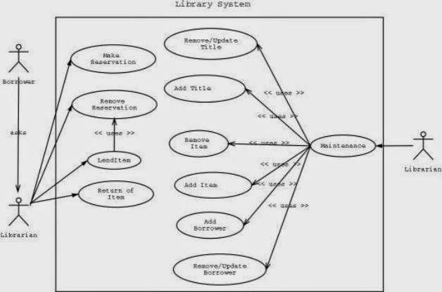 Unified Modeling Language- (UML)
