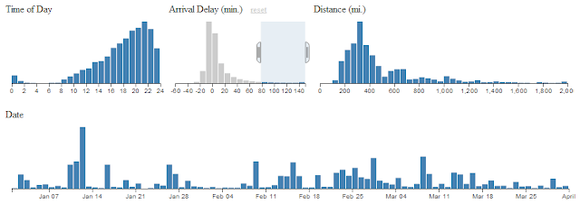 D3js Tips And Tricks Crossfilter Dcjs And D3js For Data Discovery