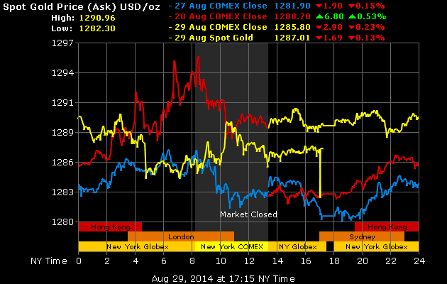 Silver and Gold Prices: All is in Place for a September Gold Price Rally