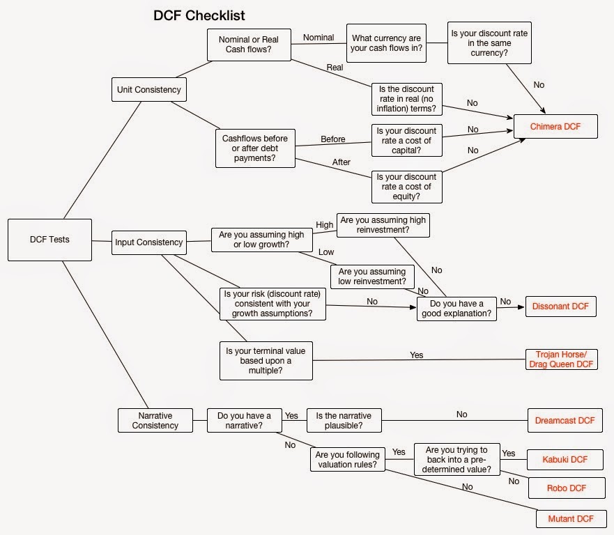 Musings on Markets: DCF Myth 1: If you have a D(discount rate) and a CF ...