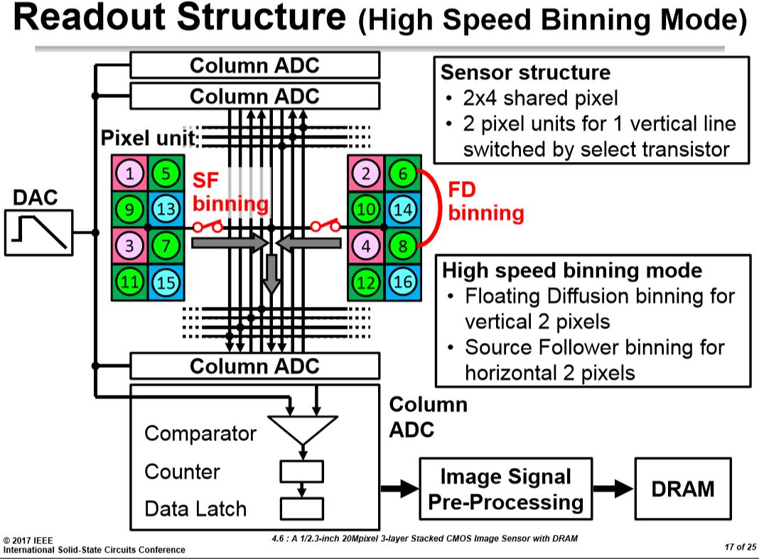 Image Sensors World: Sony Presents 3-Layer Stacked Sensor for Smartphones