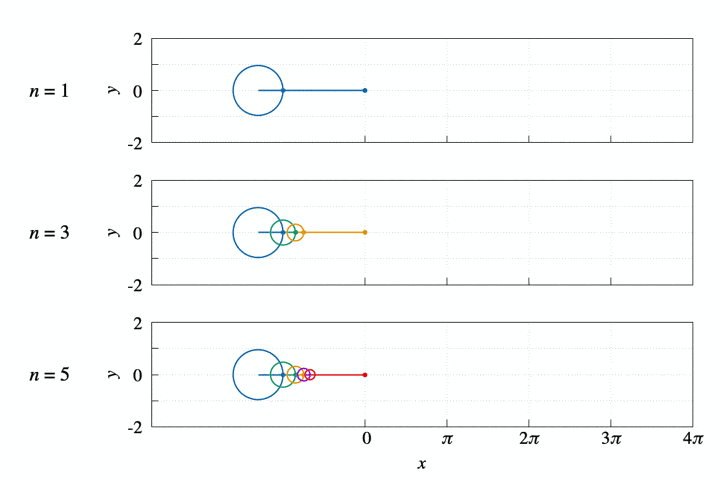 Visualizing the Fourier Series Using Circles : Sawtooth Wave [gnuplot]-Hiro's Soliloquy