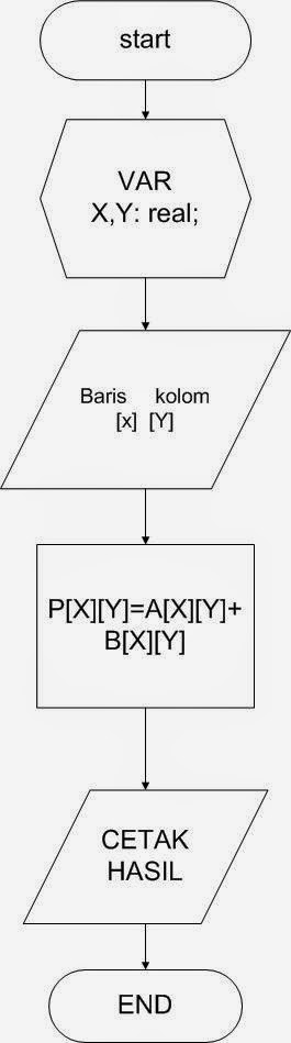 Dreamer's Diary: FLOWCHART PENJUMLAHAN MATRIKS