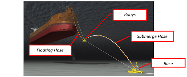 Single Buoy Mooring