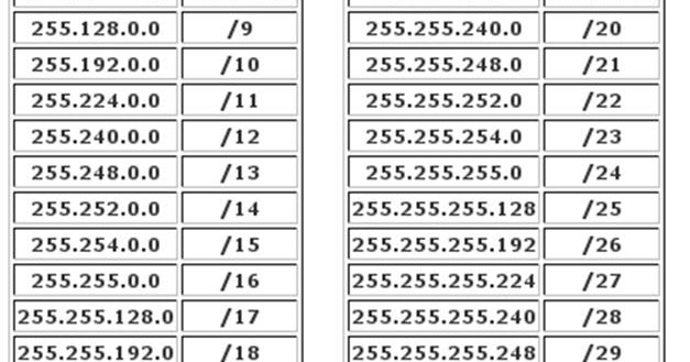 Cara mudah memahami IP Address dan menghitung Subnetting - wasito.web.id