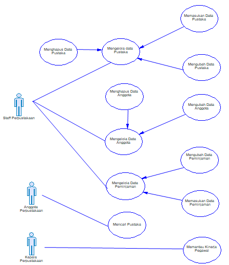 Analisis Sistem Perpustakaan Use Case dan Proses Bisnis Part 2