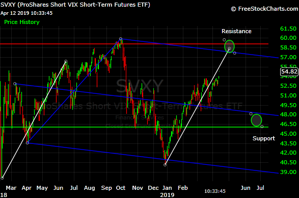 Cyclical Market Analysis: SVXY - Resistance/Support Levels Identified