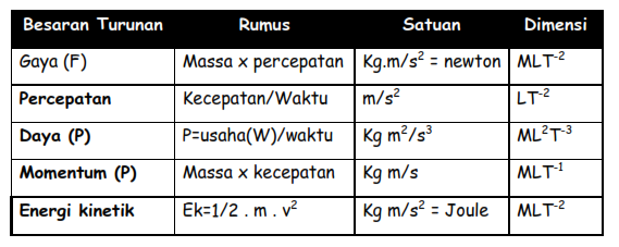Besaran, Dimensi dan Vektor - Loker Sains