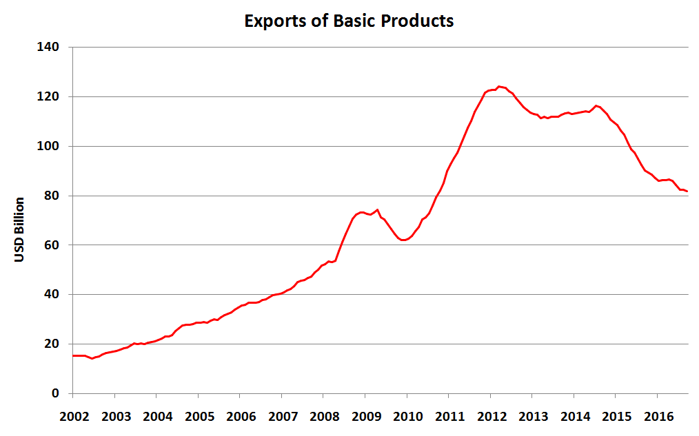 Brazil Monitor: Brazil: Exports of Commodities