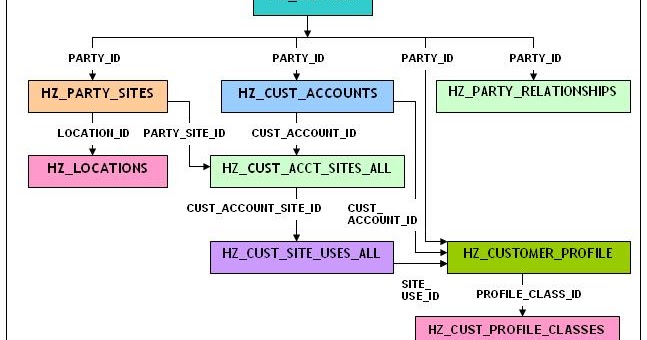 ORACLE FUSION CLOUD: API to Create a Customer Account for an existing ...