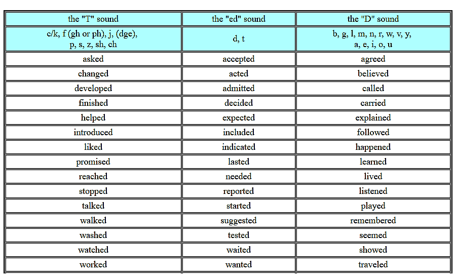 English Corner Almudena: REGULAR PAST PRONUNCIATION