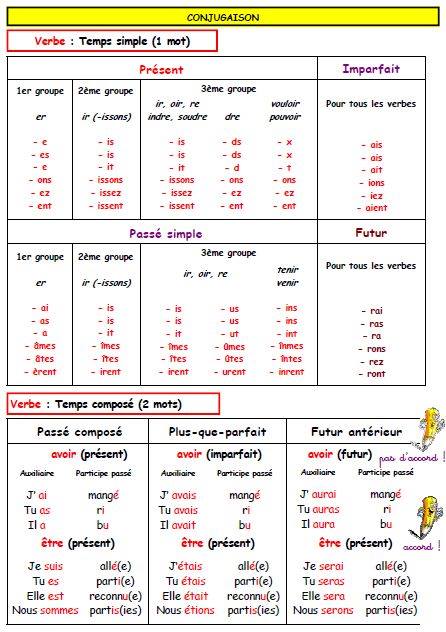 Apprenons le français : Conjugaison