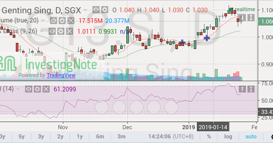 Singapore Shares Information: Genting Singapore
