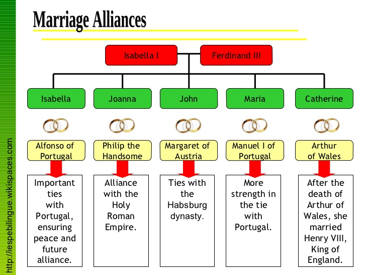 Aula de Adriana: 2ºBritish: G.O.S.T.- Stage 5: Isabella and Ferdinand ...