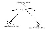 Belajar Geologi: Dasar - Dasar Perpetaan dan Pemetaan Geologi Dasar