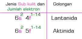Cara Mengetahui Letak Golongan Dan Abad Dari Suatu Unsur Dengan Memakai ...