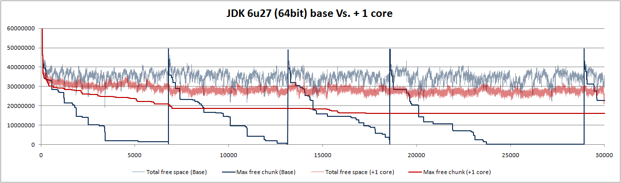 Alexey Ragozin: CMS heap fragmentation. Follow up 1