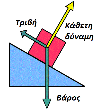 PHYSIC LESSONS: ΤΡΙΒΗ