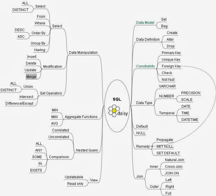 Sql Mindmap