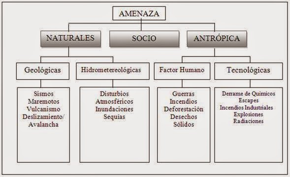 Planificación de Desastres: CLASIFICACIÓN DE AMENAZAS