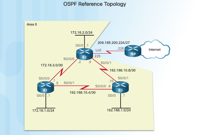 Chapter 8: Single-Area OSPF - cisco academy