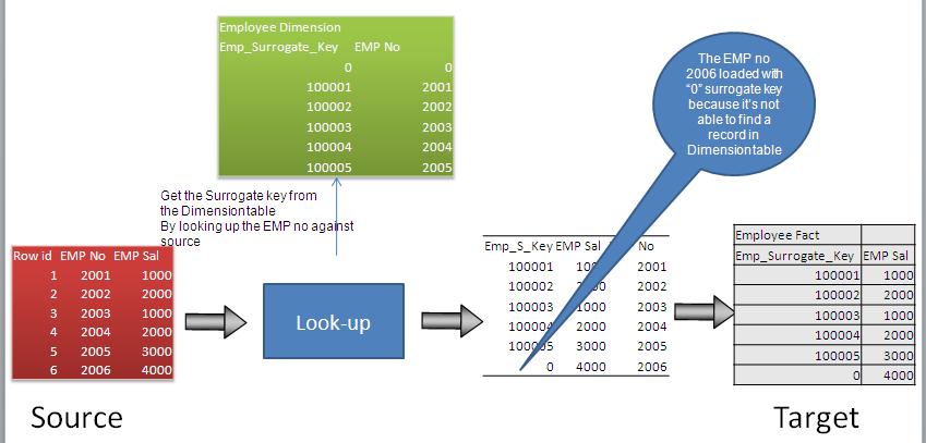 Use of Default or Dummy row in dimension table « Big Data - DW & BI