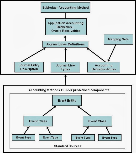Oracle Applications: SLA - Sub Ledger Accounting Flow