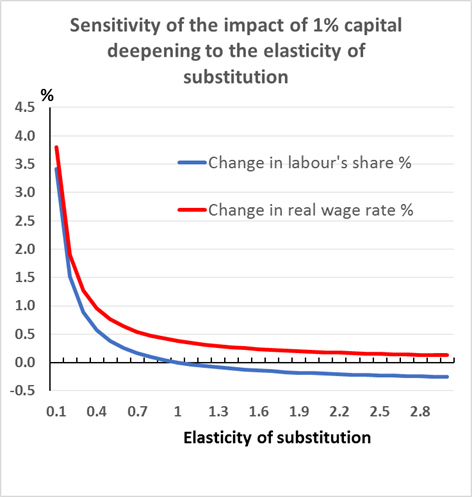 Freedom and Flourishing: Does capital deepening reduce labour's share ...