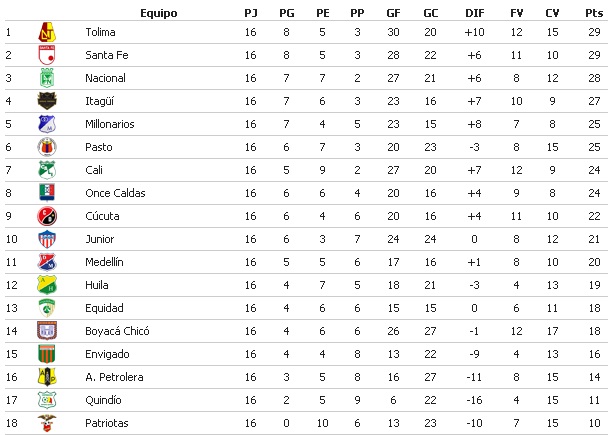 Mundo Fútbol - Información de Fútbol: Nueva Fecha De La Liga Postobon I