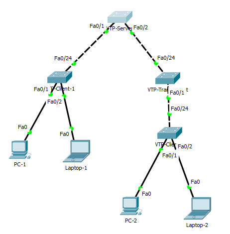 VLAN Trunking Protocol (VTP) Cisco - Pintar Network