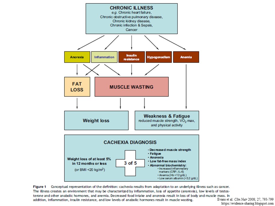 Evidence Sharing: Cachexia: A new definition