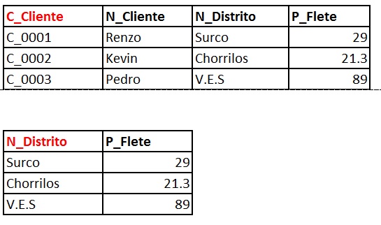 Base de Datos: Tercera Forma Normal (3FN)