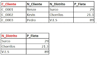 Base de Datos: Tercera Forma Normal (3FN)