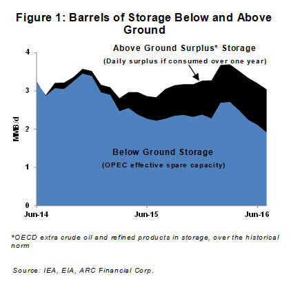 Macro Charts: Spare Capacity vs. Above Ground Storage
