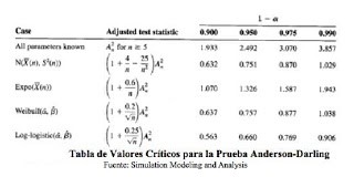 Simulacion_ITToluca: Kolmogorov, Anderson y Chi-cuadrado