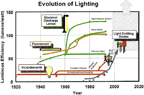 L.E.D.: ประวัติ LED ( History of LED )