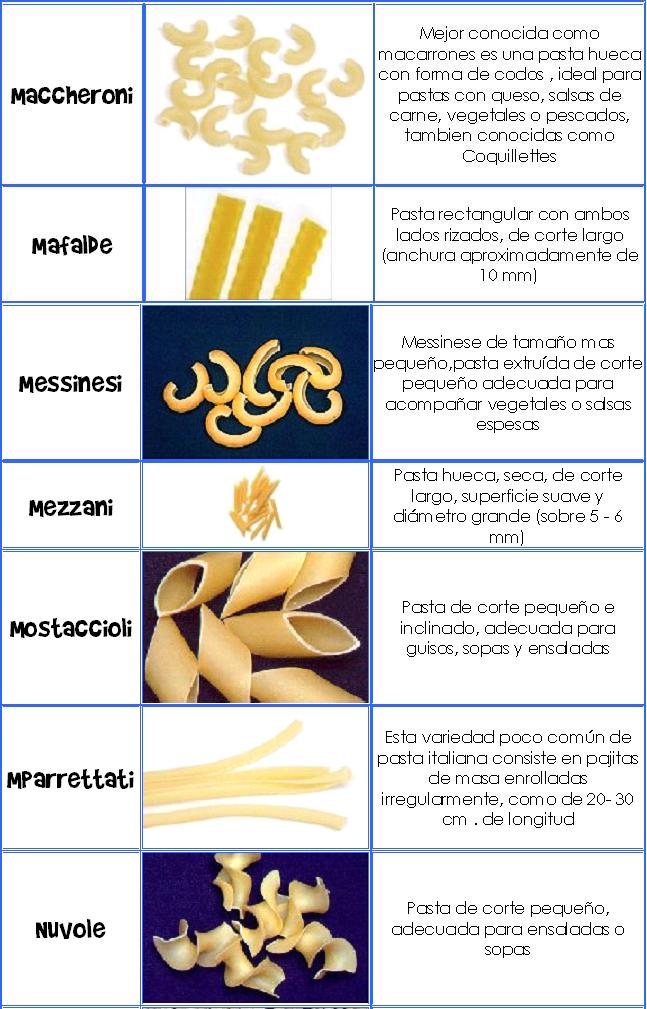 Tipos de pasta - Tipi di pasta Vol.II ~ SAL & PIMIENTA